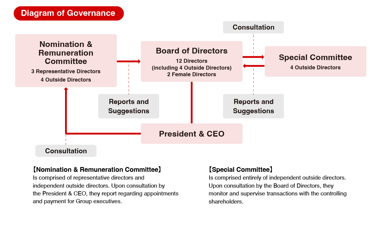 Corporate Governance Structure | IR | KOEI TECMO HOLDINGS CO., LTD.